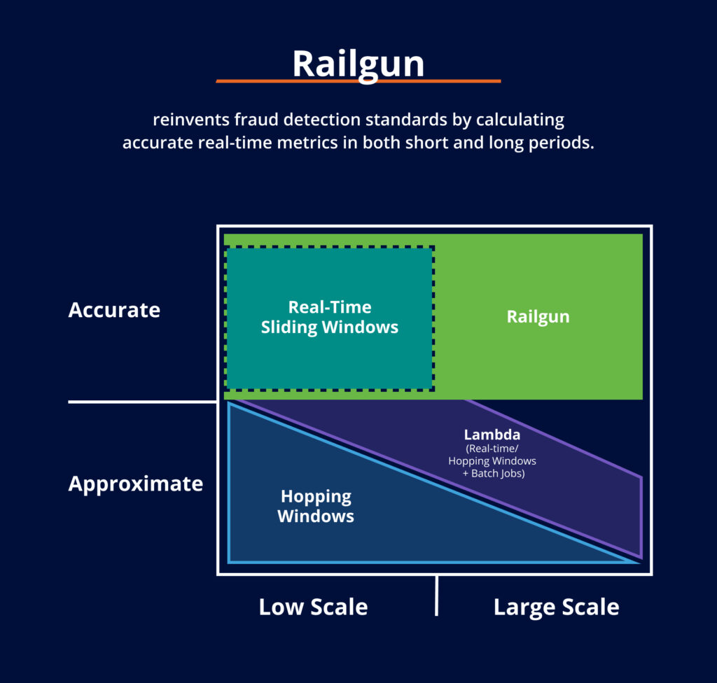 Railgun Boosts Fraud Detection, Solves Data Hierarchy | Feedzai
