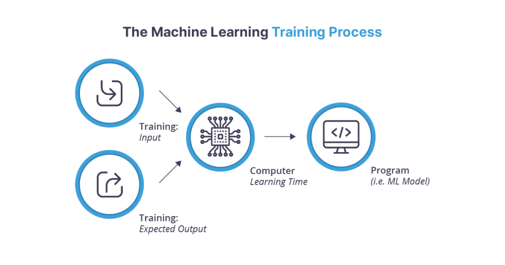 How Machine Learning Works | Feedzai